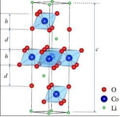 钴酸锂（LiCoO2）是常见的锂离子电池正极材料，其晶胞结构示意图如图。晶体中O围绕Co形成八面体，八面体共棱形成层状空间结构，与Li+层交替 ...